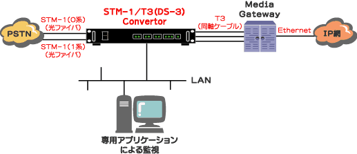 甲賀電子株式会社【STM-1/T3(DS-3) CONVERTOR】